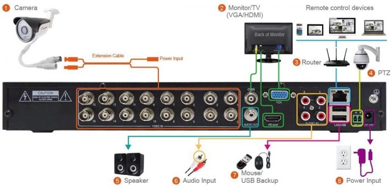 TIGERSECU Super HD 1080P 16-Channel Hybrid 4-in-1 DVR Security Recorder ...