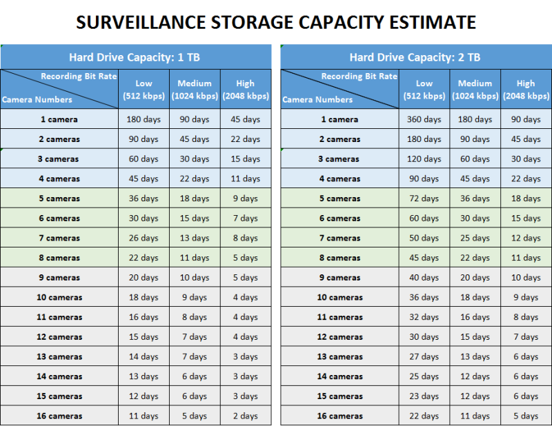 HD 2MP Series DVR Hard Drive Storage Capacity Estimate - TIGERSECU